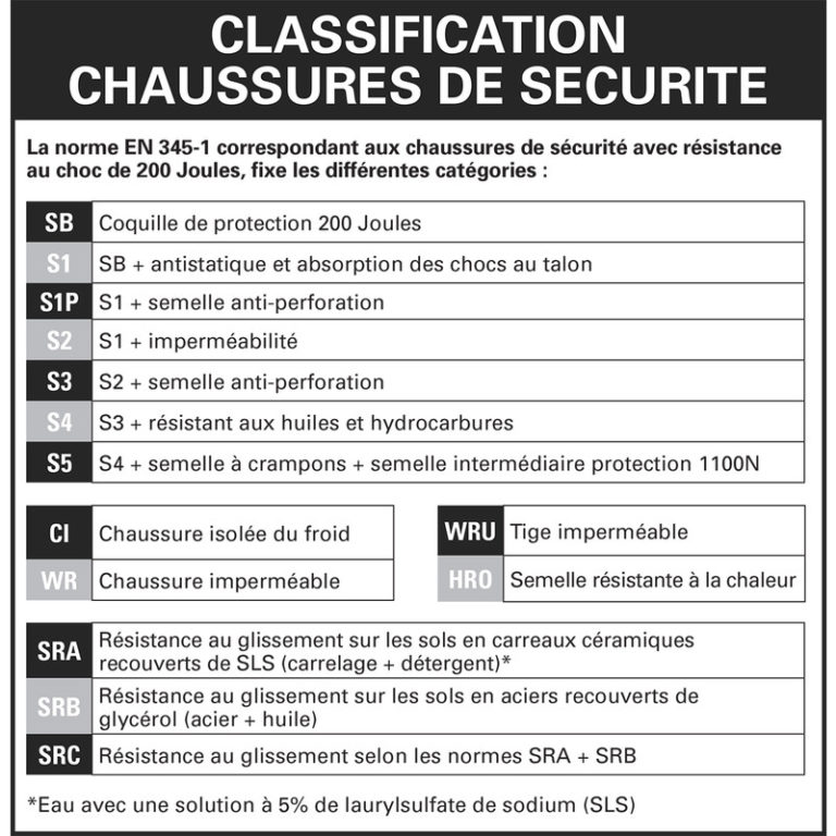 Tout comprendre : les normes des chaussures de sécurité - CODIS